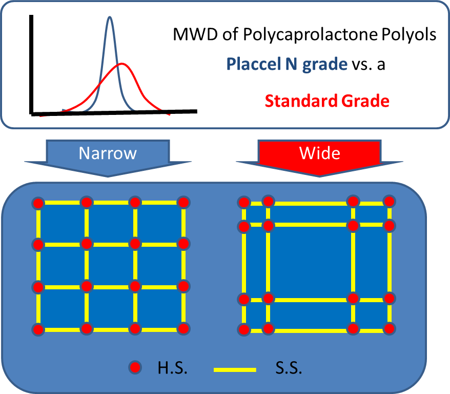 The Benefits of Narrow Molecular Weight Distribution | Gantrade